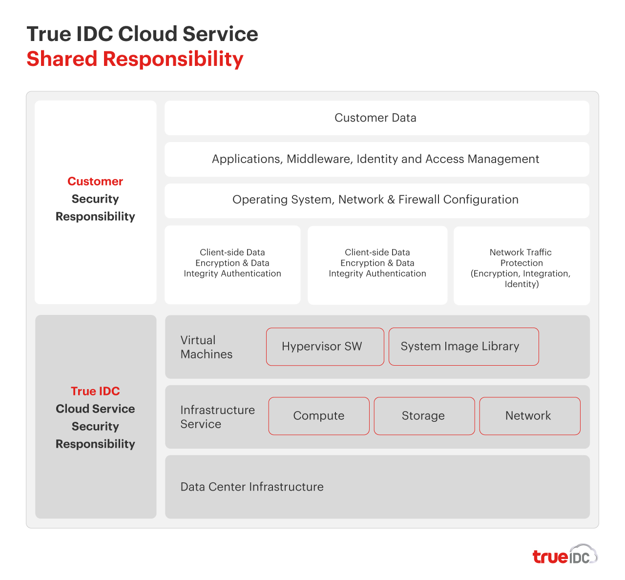 โมเดลความรับผิดชอบร่วมกันของ True IDC Cloud Service